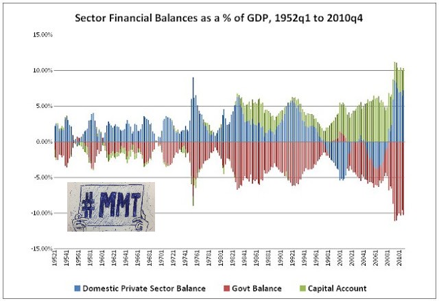 The MMT view of sectoral balances. – Activist #MMT